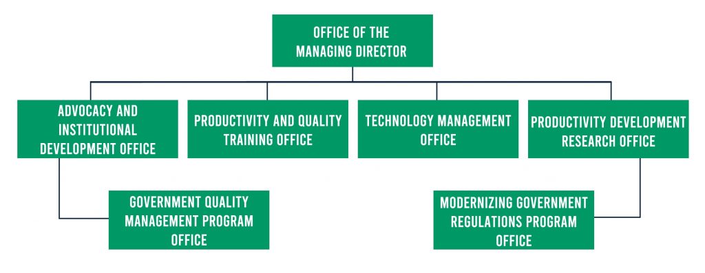 Organizational chart | PDC