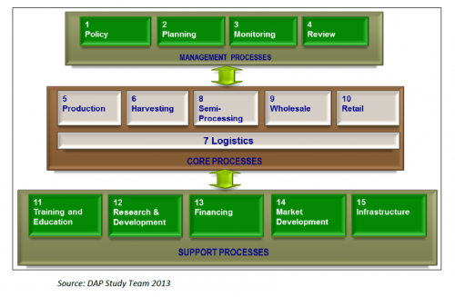 Value Chain Analysis | PDC